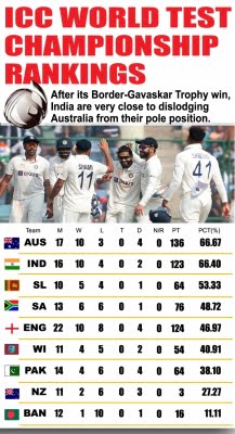 Delhi Win Pushes India Closer To Spot In WTC Final, South Africa Out Of ...